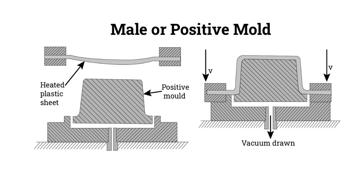 How Vacuum Thermoforming Transforms Plastic Manufacturing